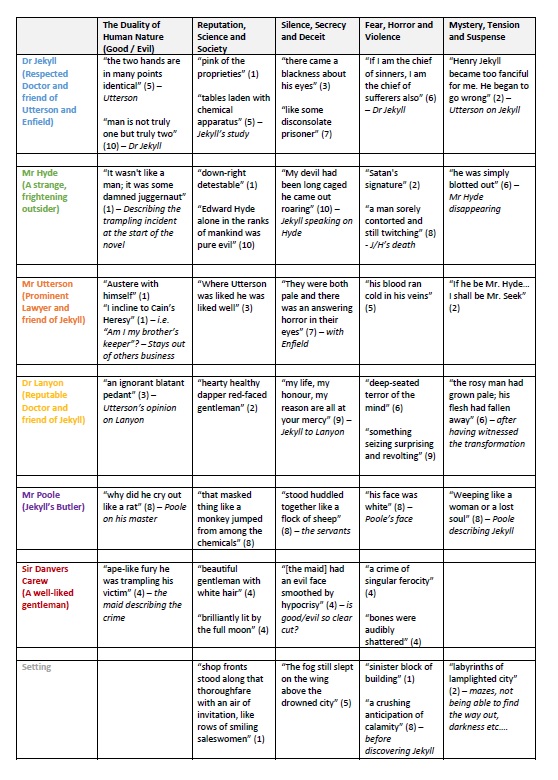 Revising Dr Jekyll and Mr Hyde: Key Quotes and Themes – AC studies