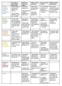 Revising Dr Jekyll and Mr Hyde: Key Quotes and Themes – AC studies
