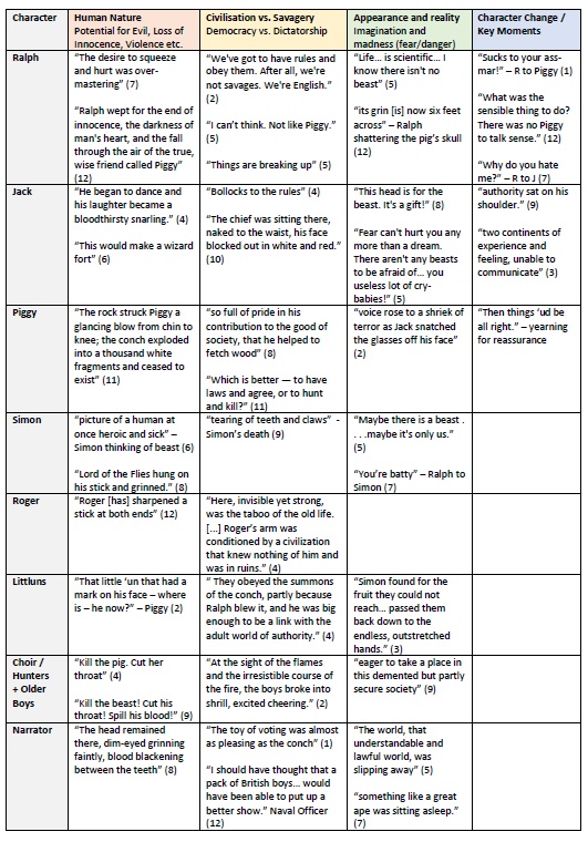 Revising Lord of the Flies: Key Quotes and Themes – AC studies