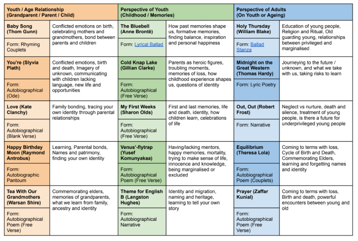 OCR Youth and Age Poetry Anthology: A Guide to Structural Features – AC ...